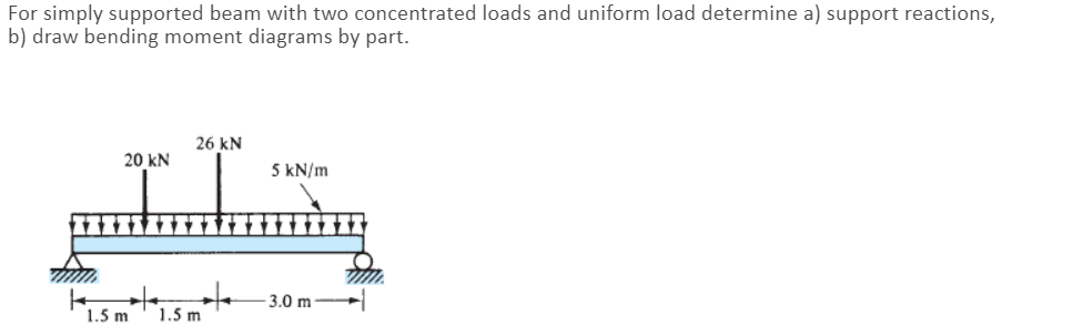 Solved For simply supported beam with two concentrated loads | Chegg.com