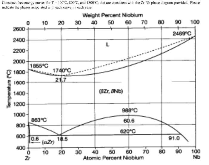 Solved Construct free energy curves for T-400°C, 800°C, and | Chegg.com