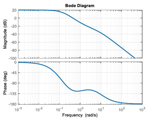 Solved Consider a standard unity feedback control system | Chegg.com
