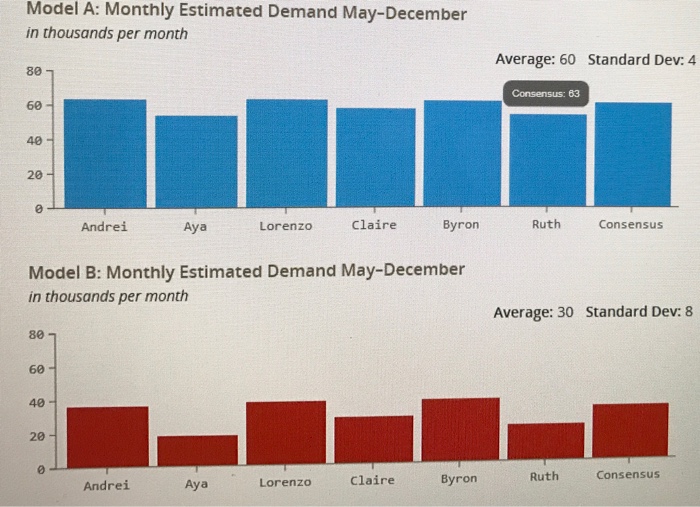 Model A: Monthly Estimated Demand May-December in | Chegg.com