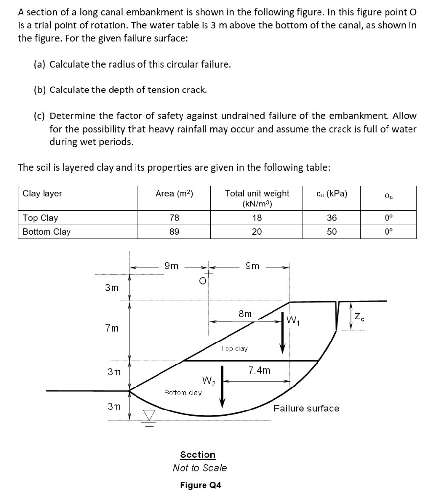 Solved A section of a long canal embankment is shown in the | Chegg.com
