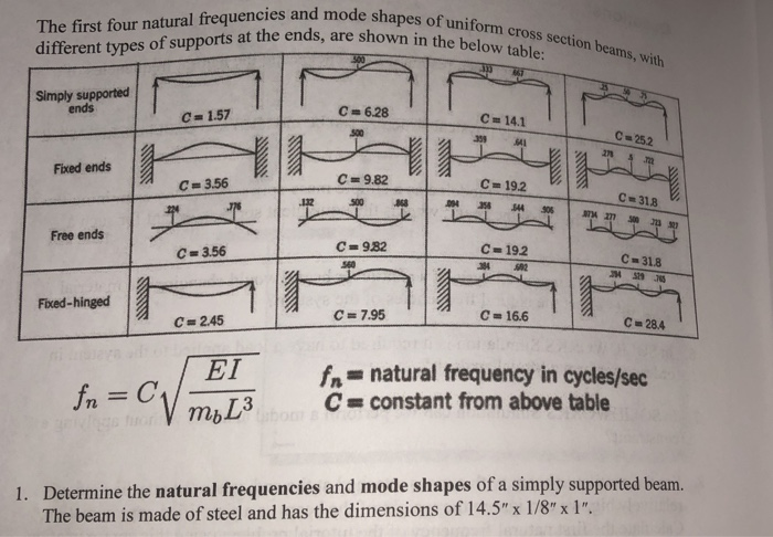 Solved cies and mode shapes of uniform cross section | Chegg.com