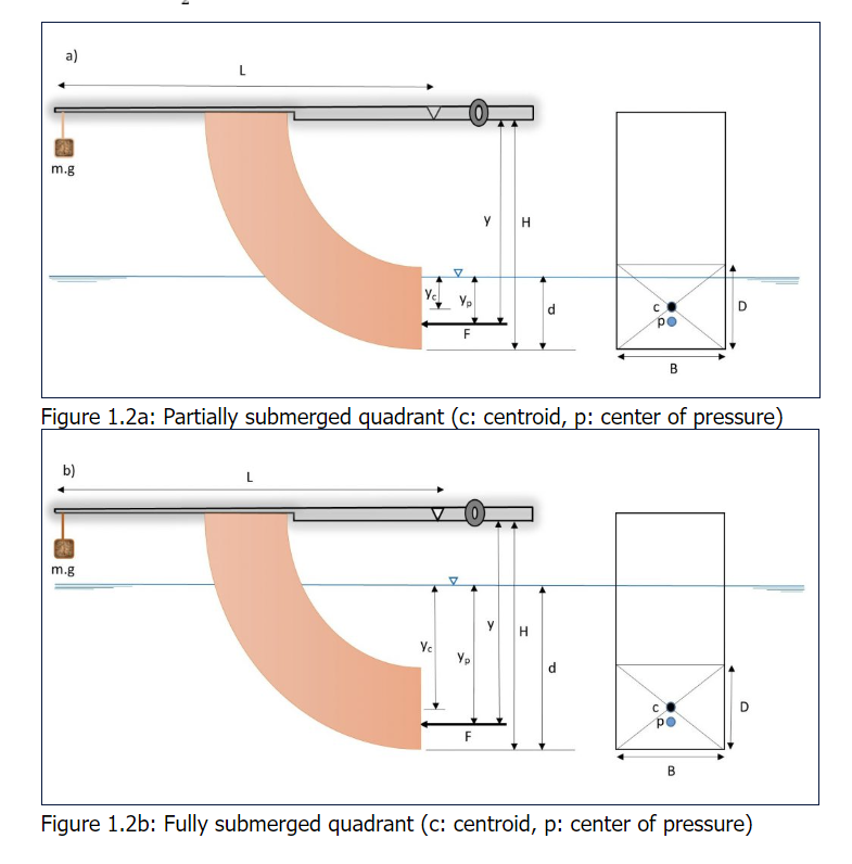 Solved Figure 1.2b: Fully submerged quadrant (c: centroid, | Chegg.com