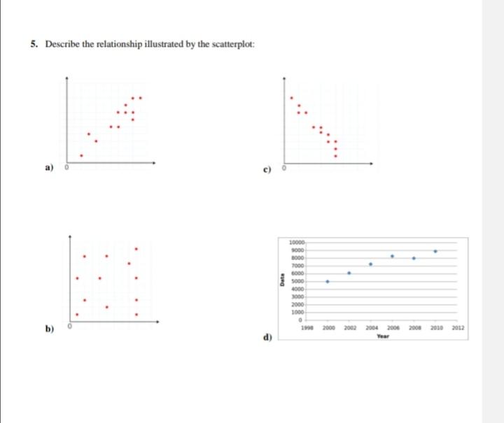 Solved 5. Describe the relationship illustrated by the | Chegg.com