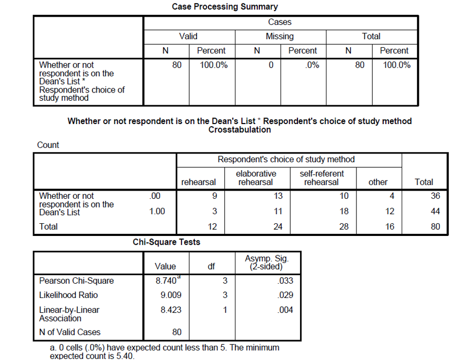 What percentage of the students who were not on the | Chegg.com