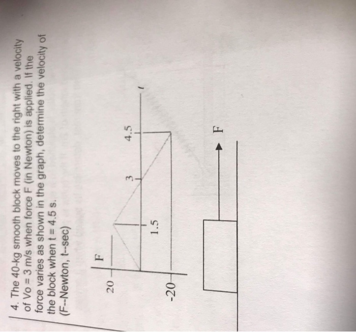 Solved 4. The 40-kg smooth block moves to the right with a | Chegg.com
