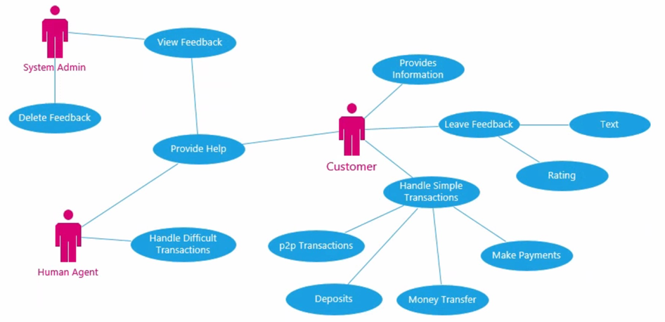 Solved I need to add all needed boundary and control classes | Chegg.com