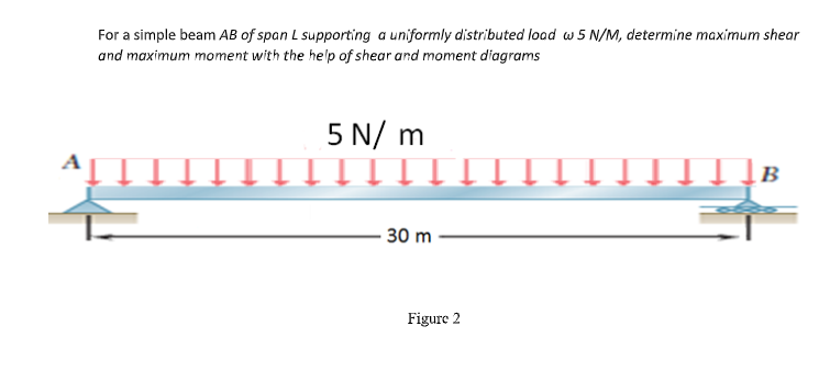 Solved For a simple beam AB of span L supporting a uniformly | Chegg.com