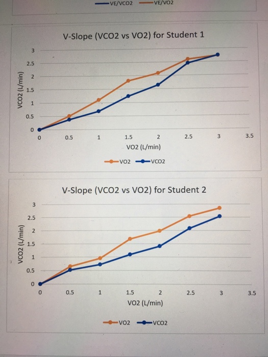 Solved Ventilation Curve (VE vs. VO2) for Student 1 70 60 50 | Chegg.com