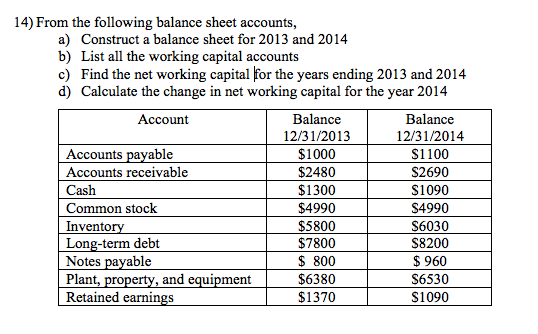 Solved 14) From the following balance sheet accounts, a) b) | Chegg.com