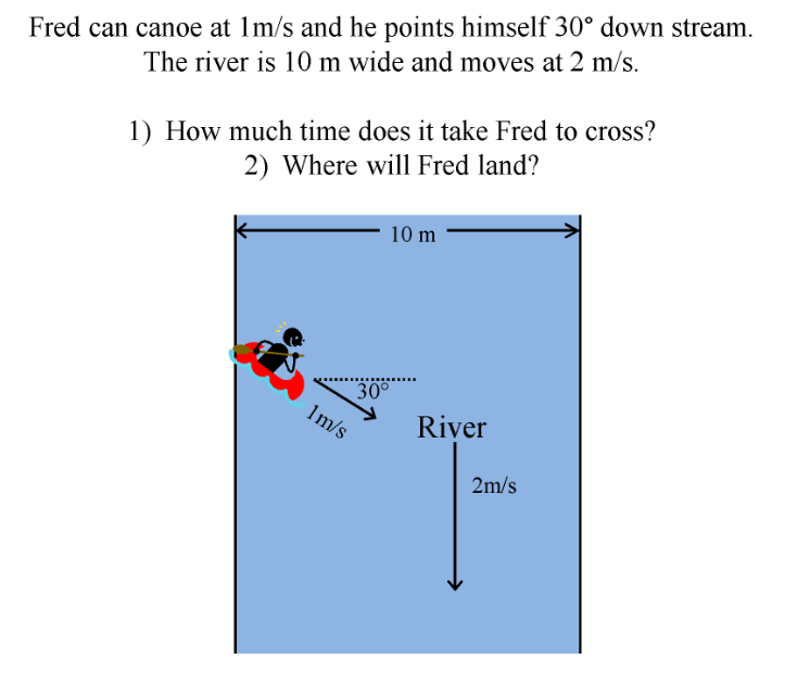Fred can canoe at 1 m/s and he points himself 30∘ | Chegg.com