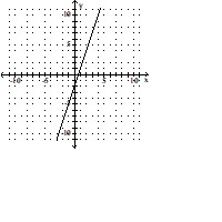 Solved Use two points on the graph to find the slope of the | Chegg.com