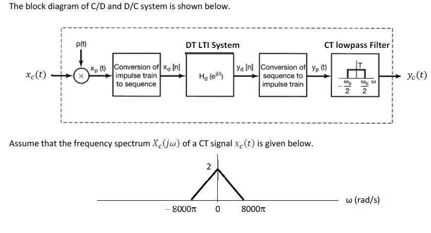 The block diagram of C/D and D/C system is shown | Chegg.com