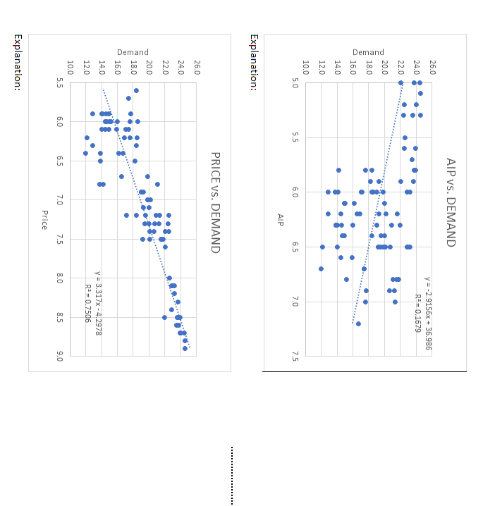 Solved Construct scatter plots of Demand vs. DIFF and Demand | Chegg.com