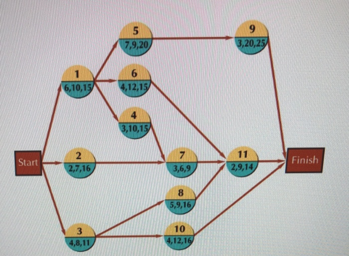 Solved Construct the network for this project, identify the | Chegg.com