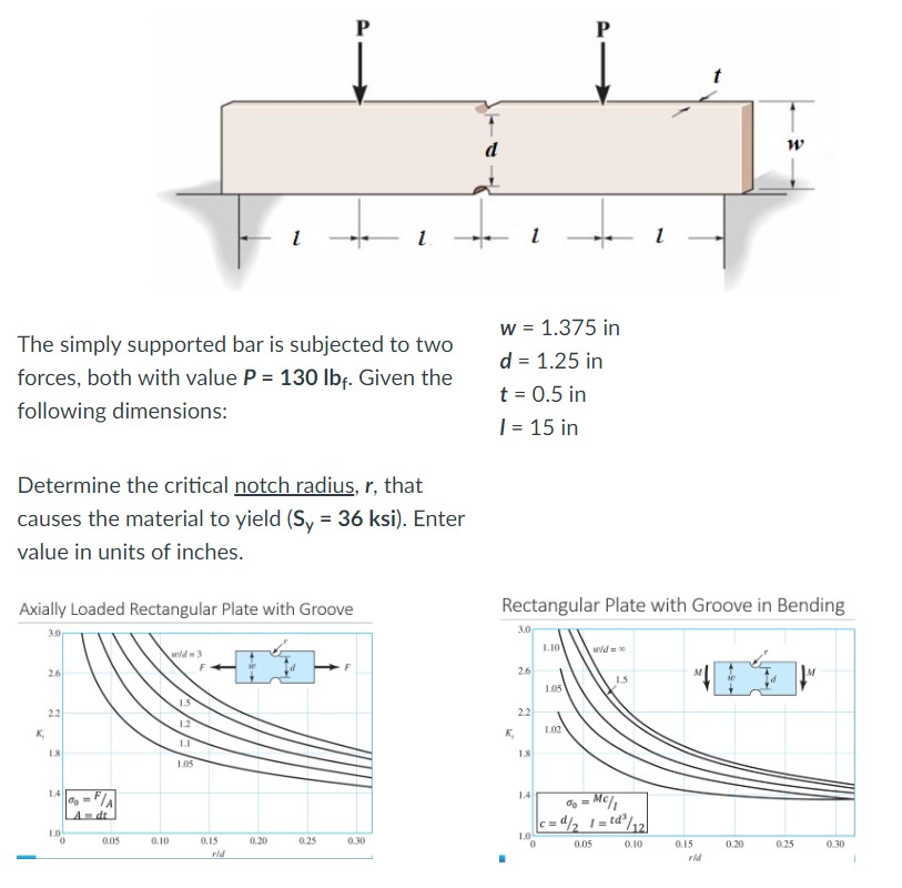 Solved The simply supported bar is subjected to two forces, | Chegg.com