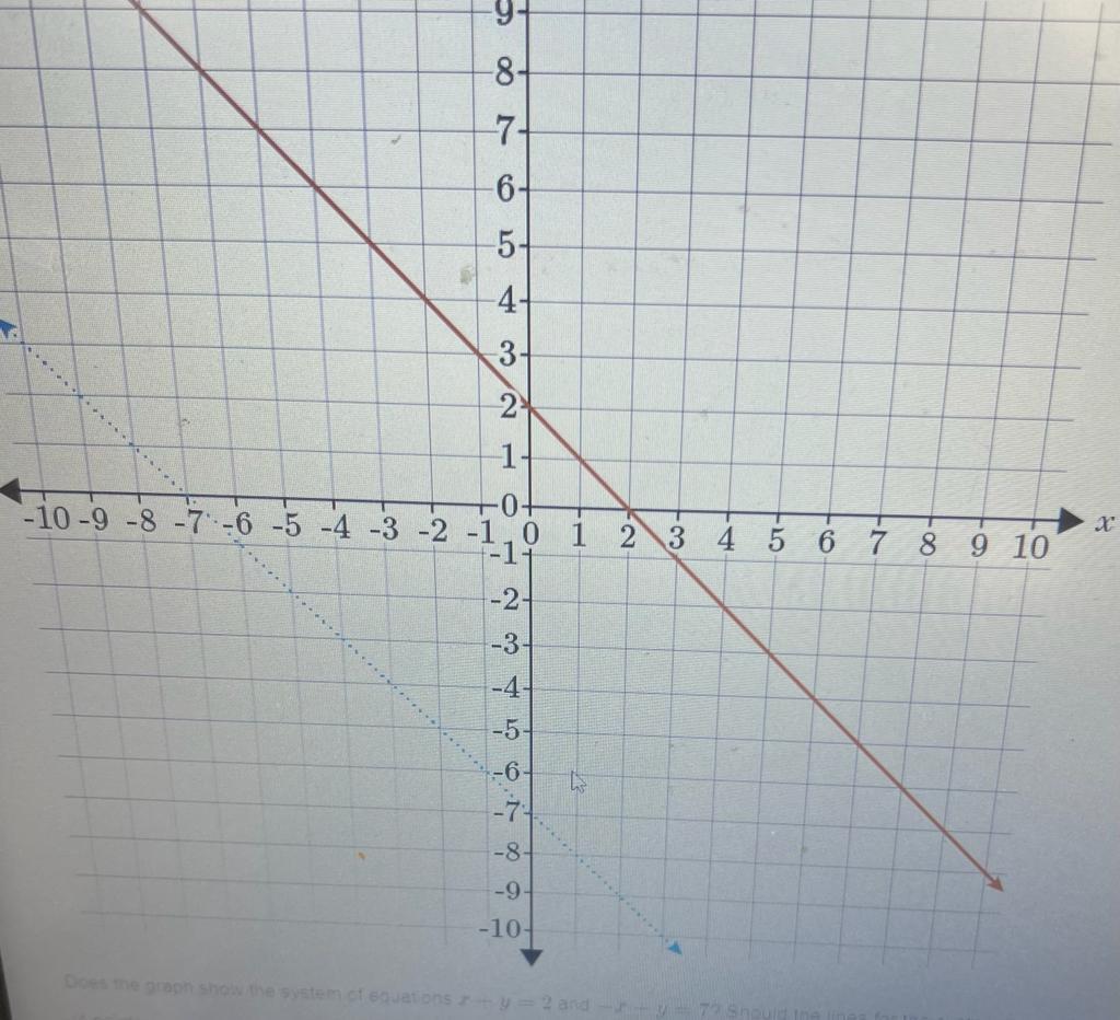 Solving the system y=−x+3 and x+y=8 by graphing shows | Chegg.com