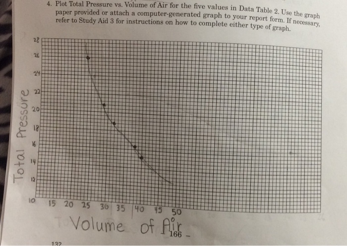 Solved 4. Plot Total Pressure vs. Volume of Air for the five | Chegg.com