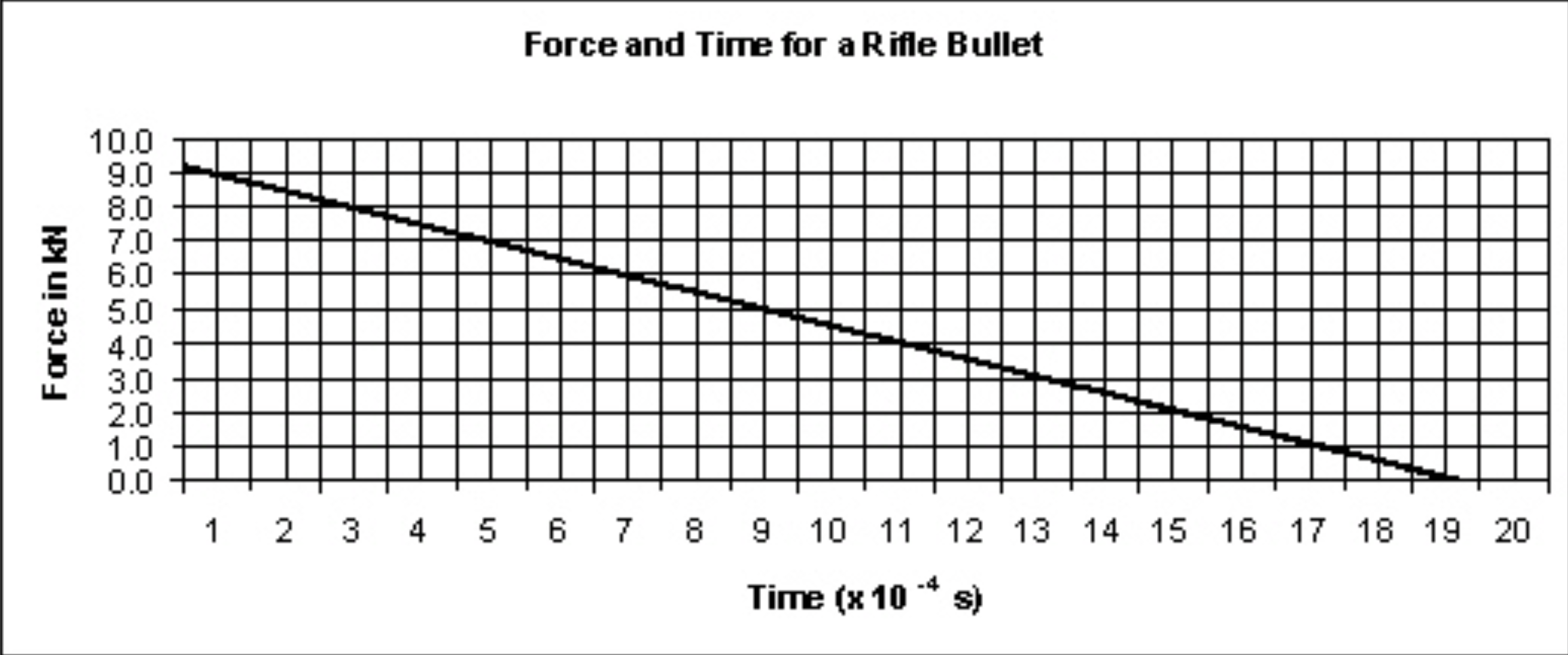 Solved Force and Time for a R ifle BulletUsing the data from | Chegg.com