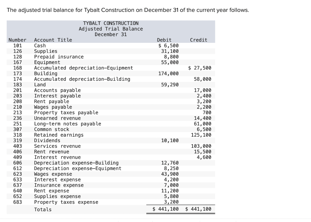 Solved The adjusted trial balance for Tybalt Construction on | Chegg.com