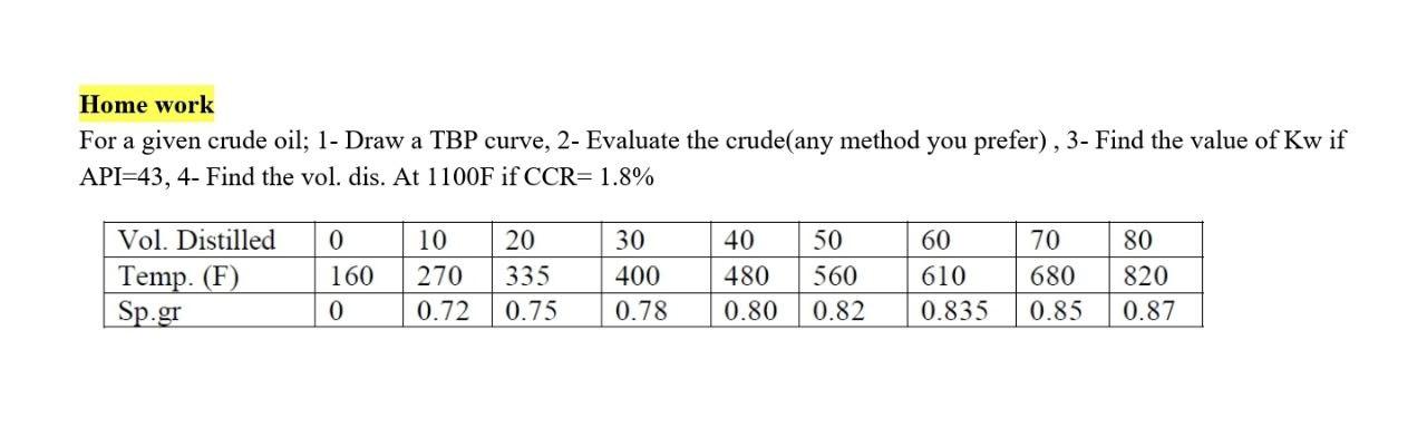 Solved Home work For a given crude oil; 1- Draw a TBP curve, | Chegg.com