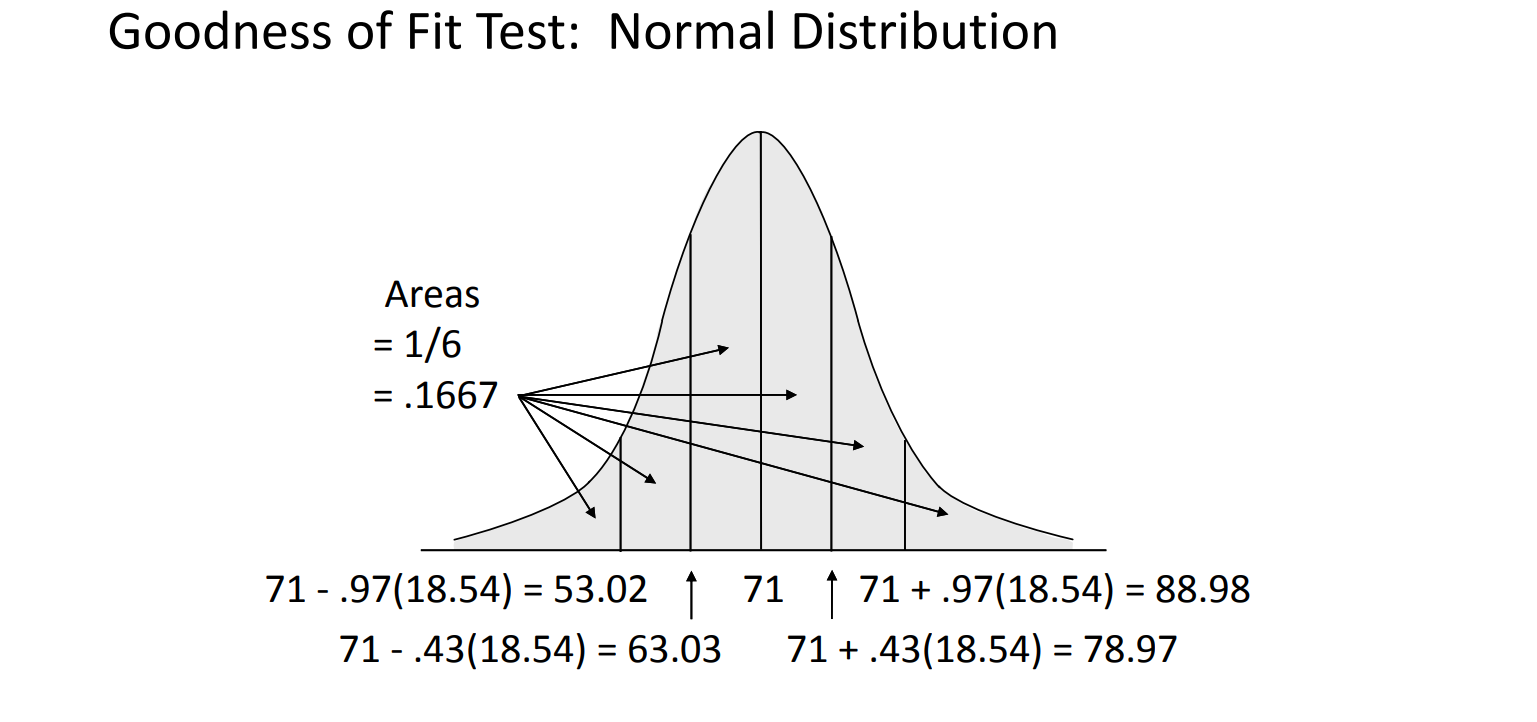 Solved For the Goodness of Fit:Normal Distribution, I'm | Chegg.com