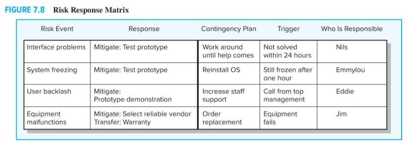 FIGURE 7.8 Risk Response Matrix Risk Event Response | Chegg.com