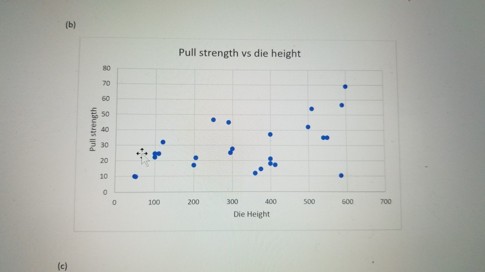 Solved (b) Pull strength vs die height Pull strength 100 200 | Chegg.com