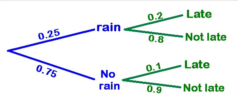 Solved Question 12. Consider the following probability tree | Chegg.com