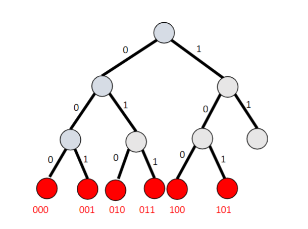 Solved we are given a list of M binary n-bit numbers. Design | Chegg.com