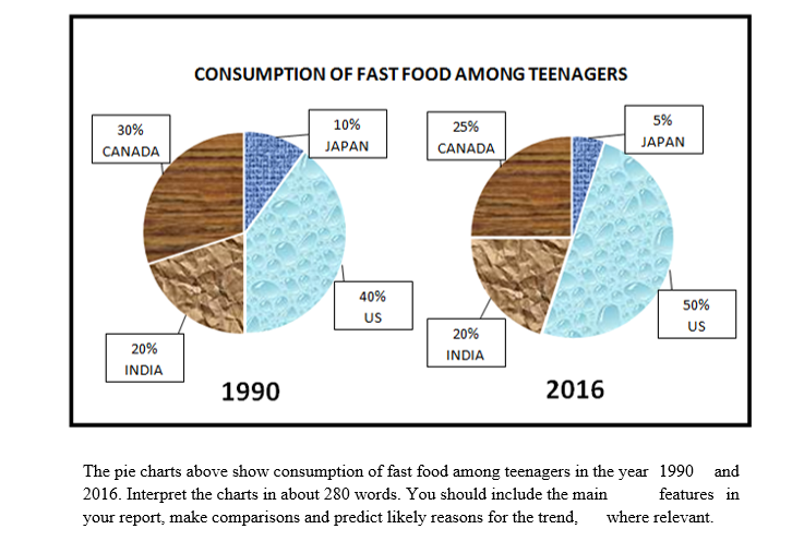 Solved CONSUMPTION OF FAST FOOD AMONG TEENAGERS 30% CANADA | Chegg.com