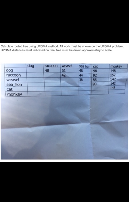 Solved Calculate rooted tree using UPGMA method. All work | Chegg.com