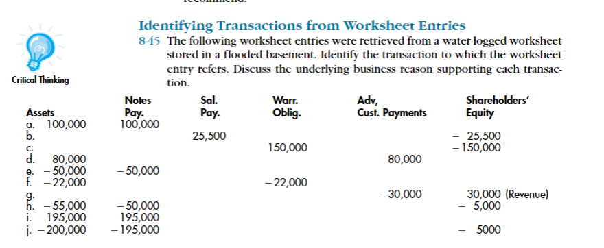 Solved Identifying Transactions from Worksheet Entries 8-45 | Chegg.com