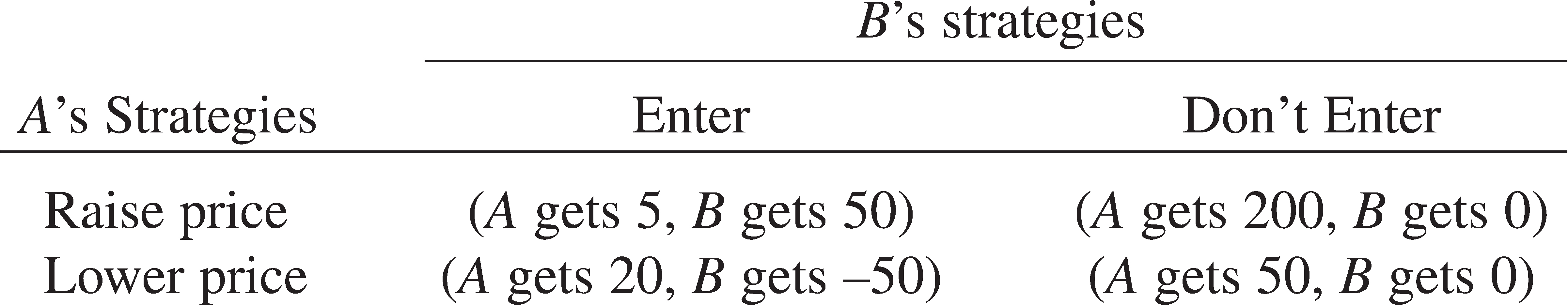 Solved Given the following payoff matrix, who has a dominant | Chegg.com