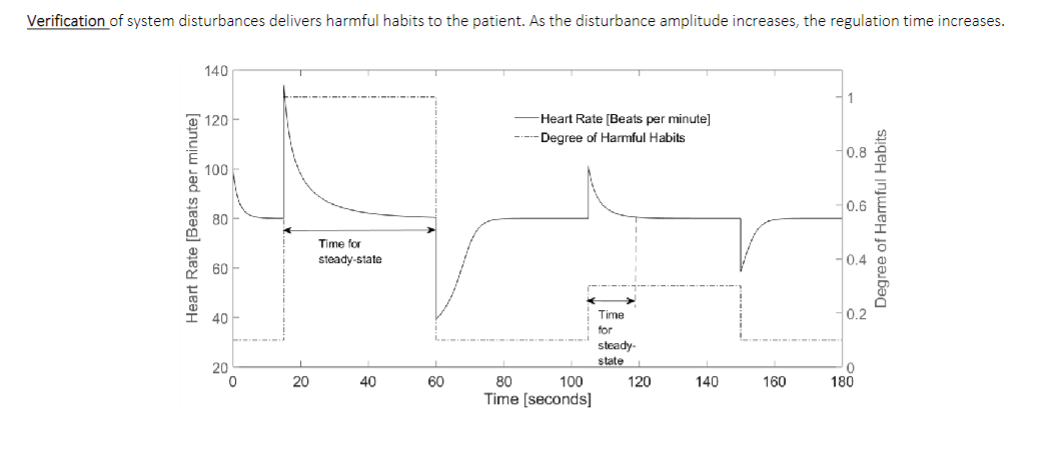 This model seeks to regulate the heartbeat of | Chegg.com