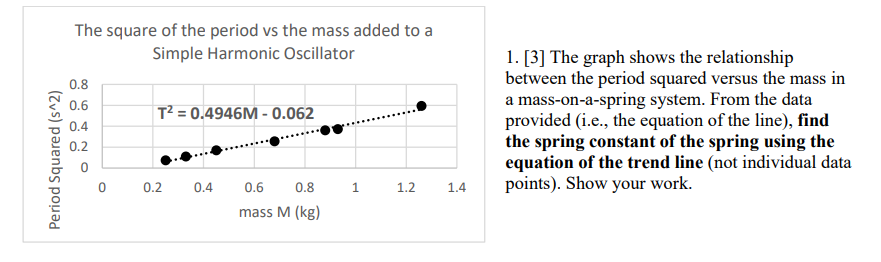 Solved The square of the period vs the mass added to aSimple | Chegg.com