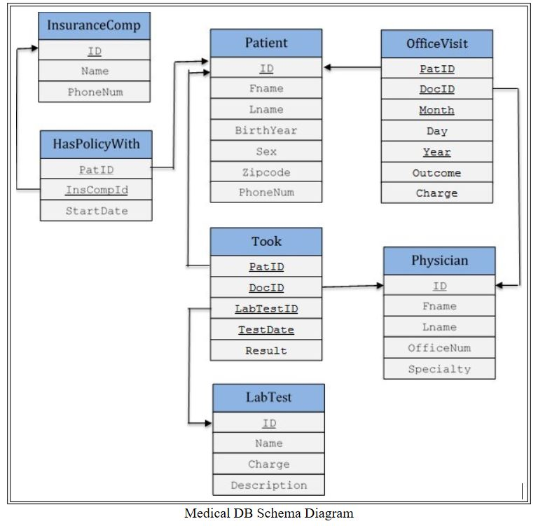 With respect to the Medical Database whose relational | Chegg.com