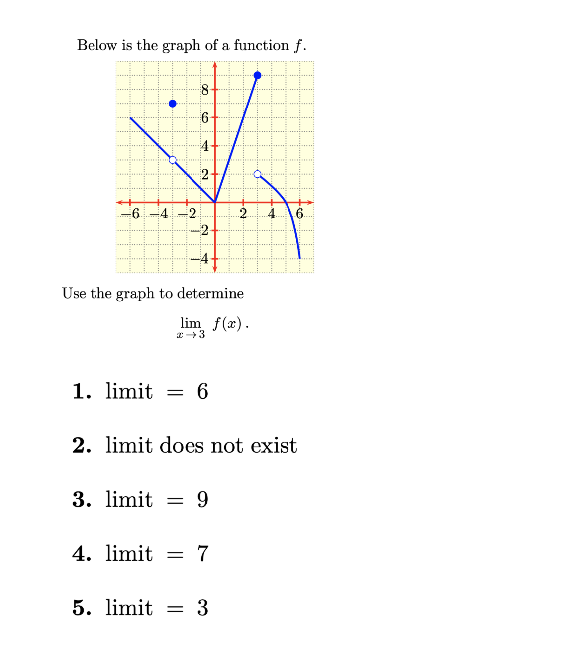 Solved Below is the graph of a function f.Use the graph to | Chegg.com