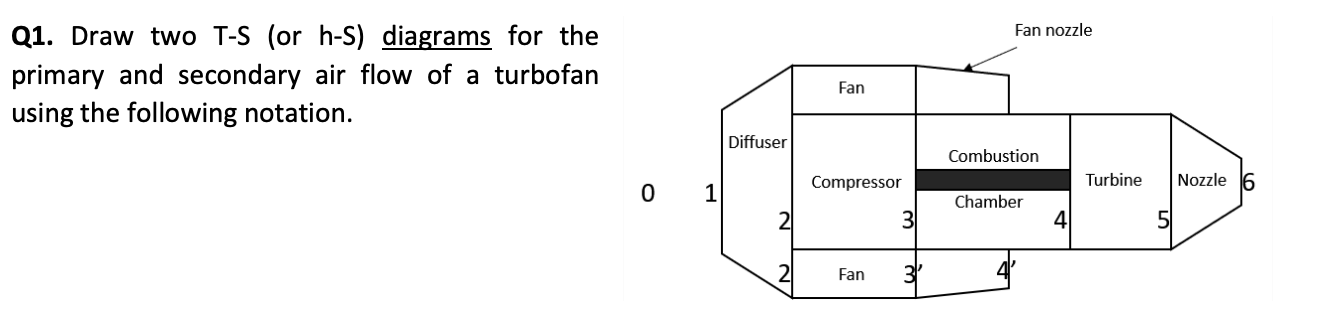 Solved Q1. Draw two T-S (or h−S ) diagrams for the primary | Chegg.com
