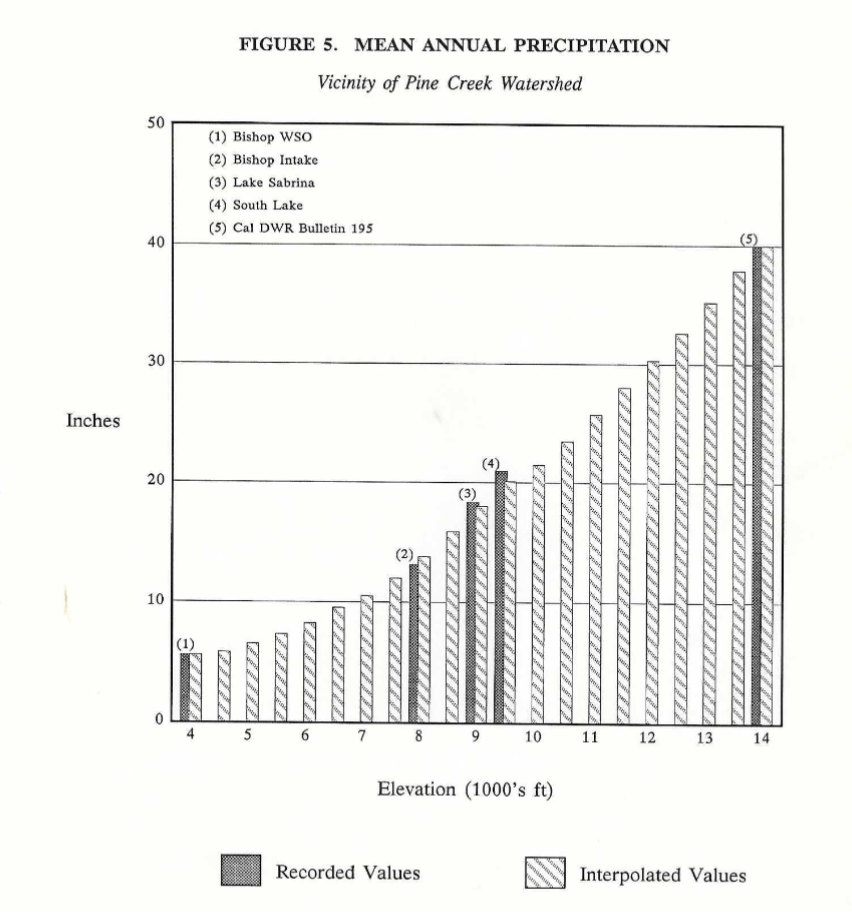 Solved Compute the average annual precipitation on | Chegg.com