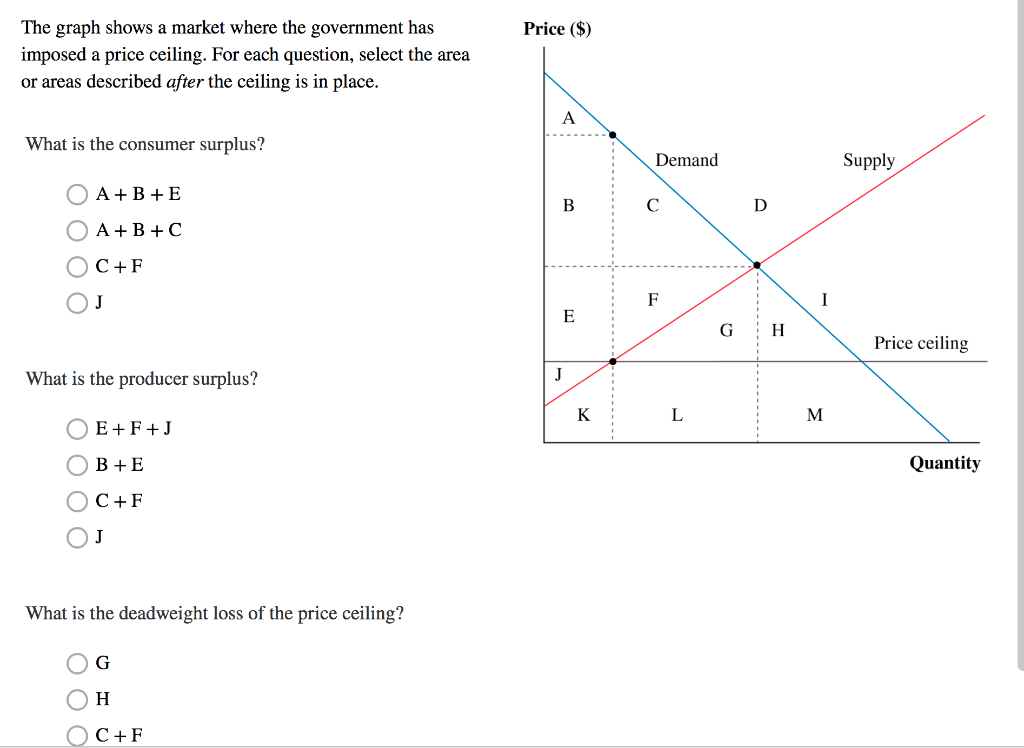 Solved The graph shows a market where the government has | Chegg.com