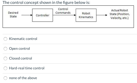 Solved The control concept shown in the figure below is: | Chegg.com