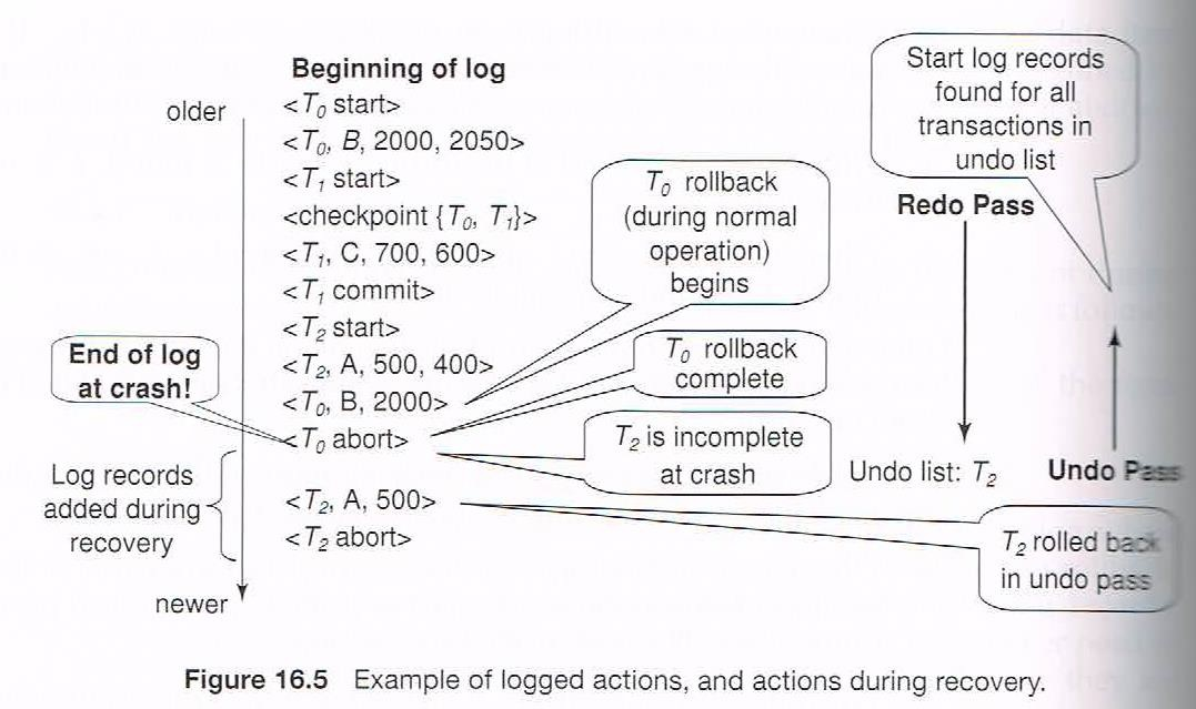 Solved Suppose there is a crash just before the | Chegg.com