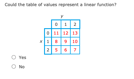 Solved Could the table of values represent a linear | Chegg.com
