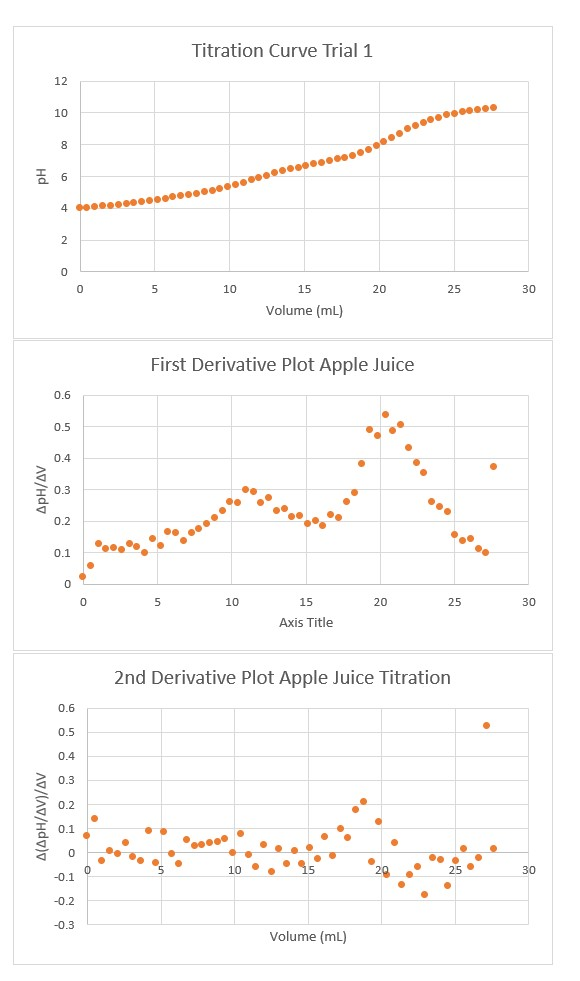 Solved Determine the: 1) The titration curve endpoint for | Chegg.com
