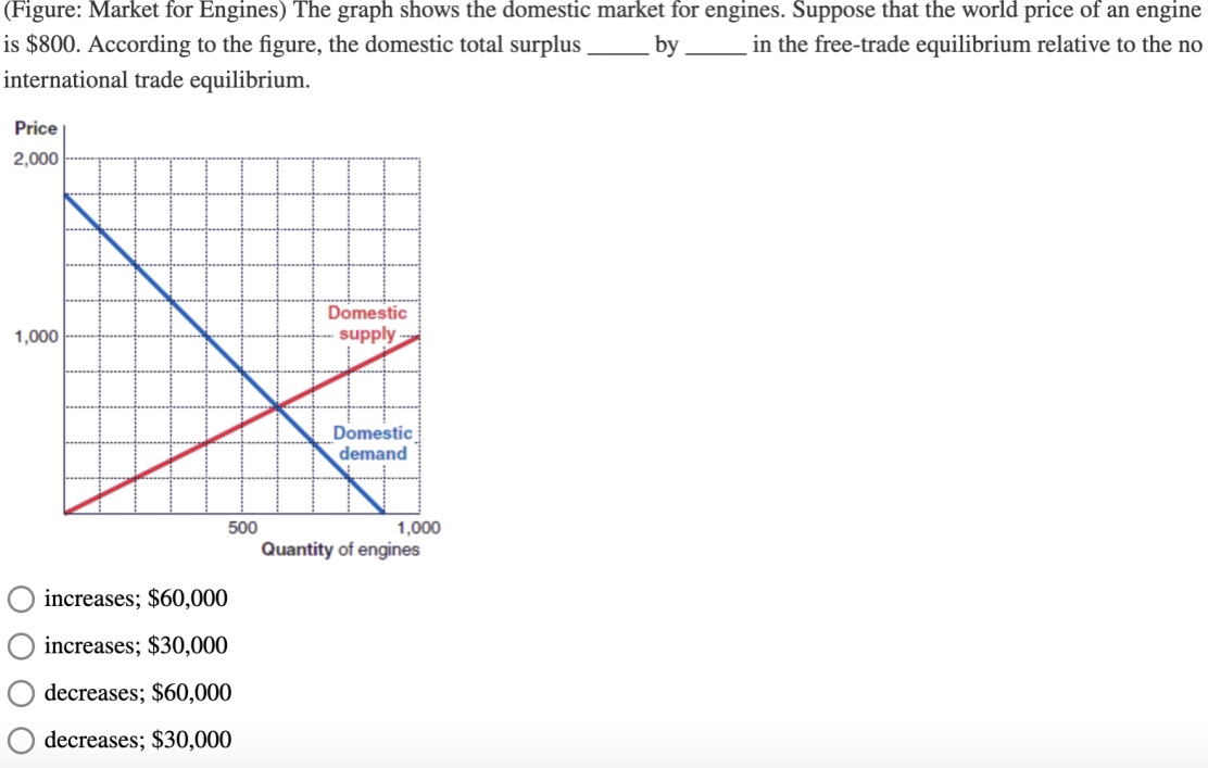 Solved (Figure: Market for Engines) The graph shows the | Chegg.com