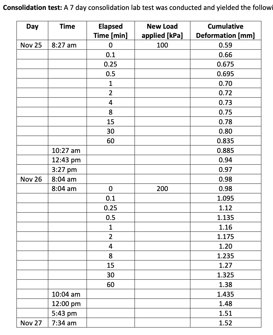 Solved Consolidation test: A 7 day consolidation lab test | Chegg.com