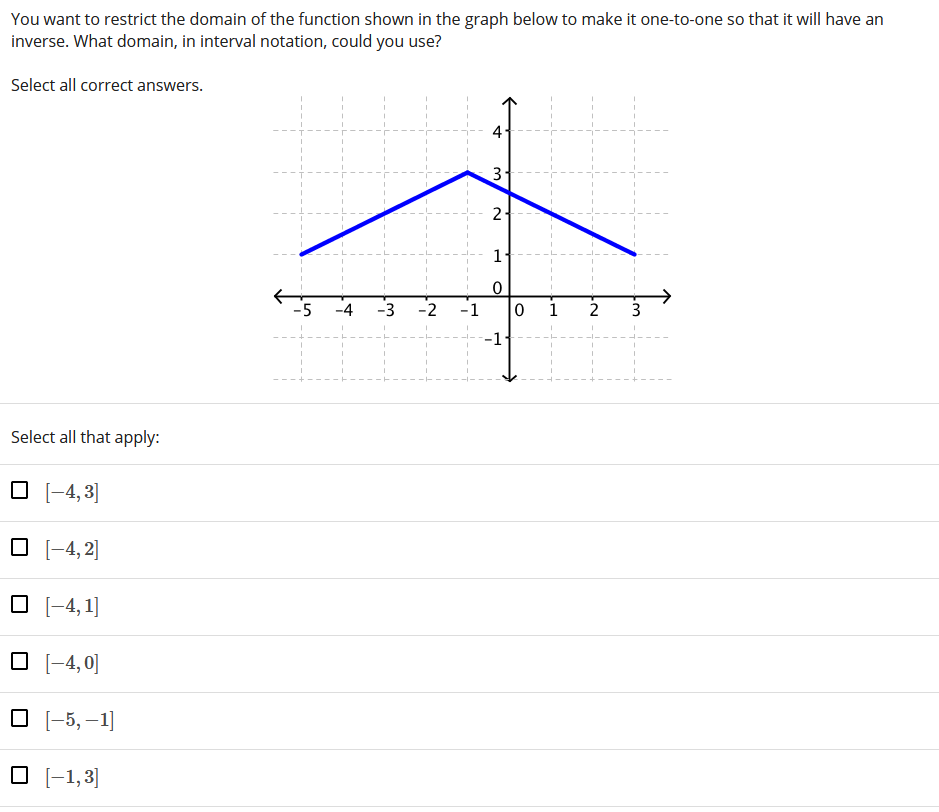 Solved You want to restrict the domain of the function shown | Chegg.com