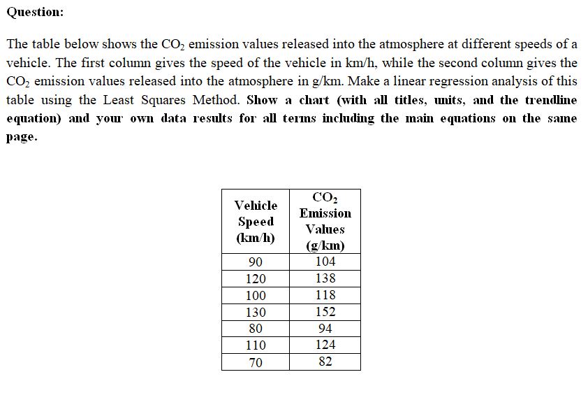 Solved The table below shows the CO2 emission values | Chegg.com