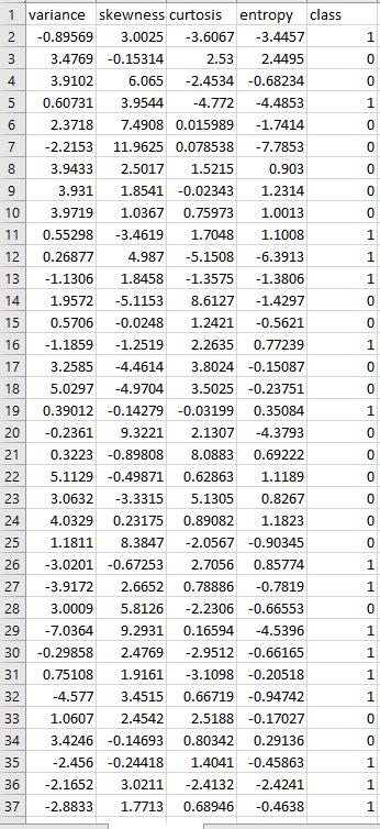Solved Data Set (banknotes.csv preview file): Using | Chegg.com
